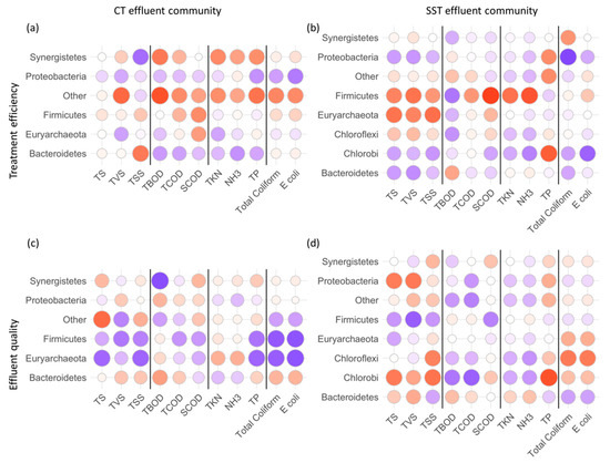 Solar Septic Tank: Next Generation Sequencing Reveals Effluent ...