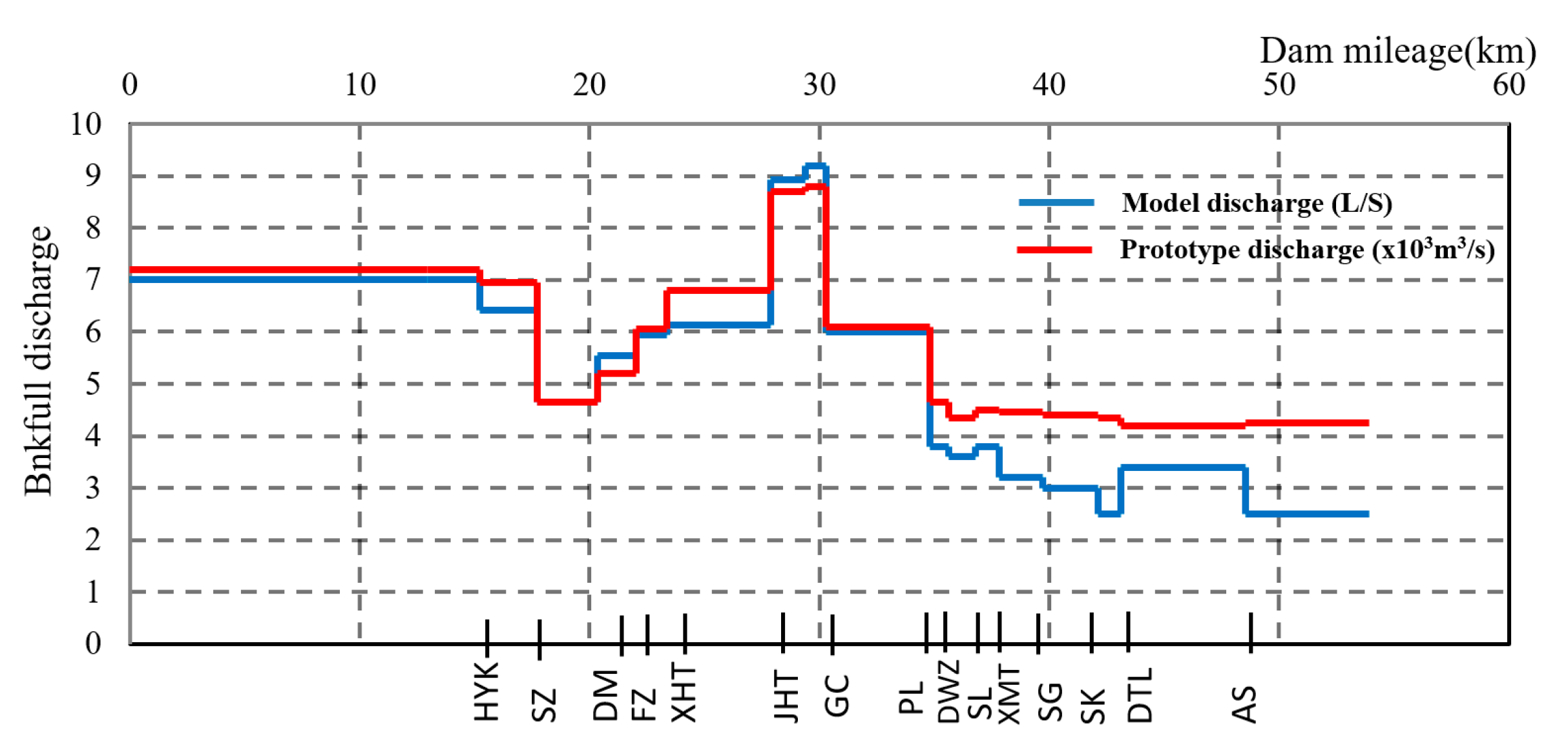 The Use of a Microscale Physical Model to Simulate Bankfull Discharge ...