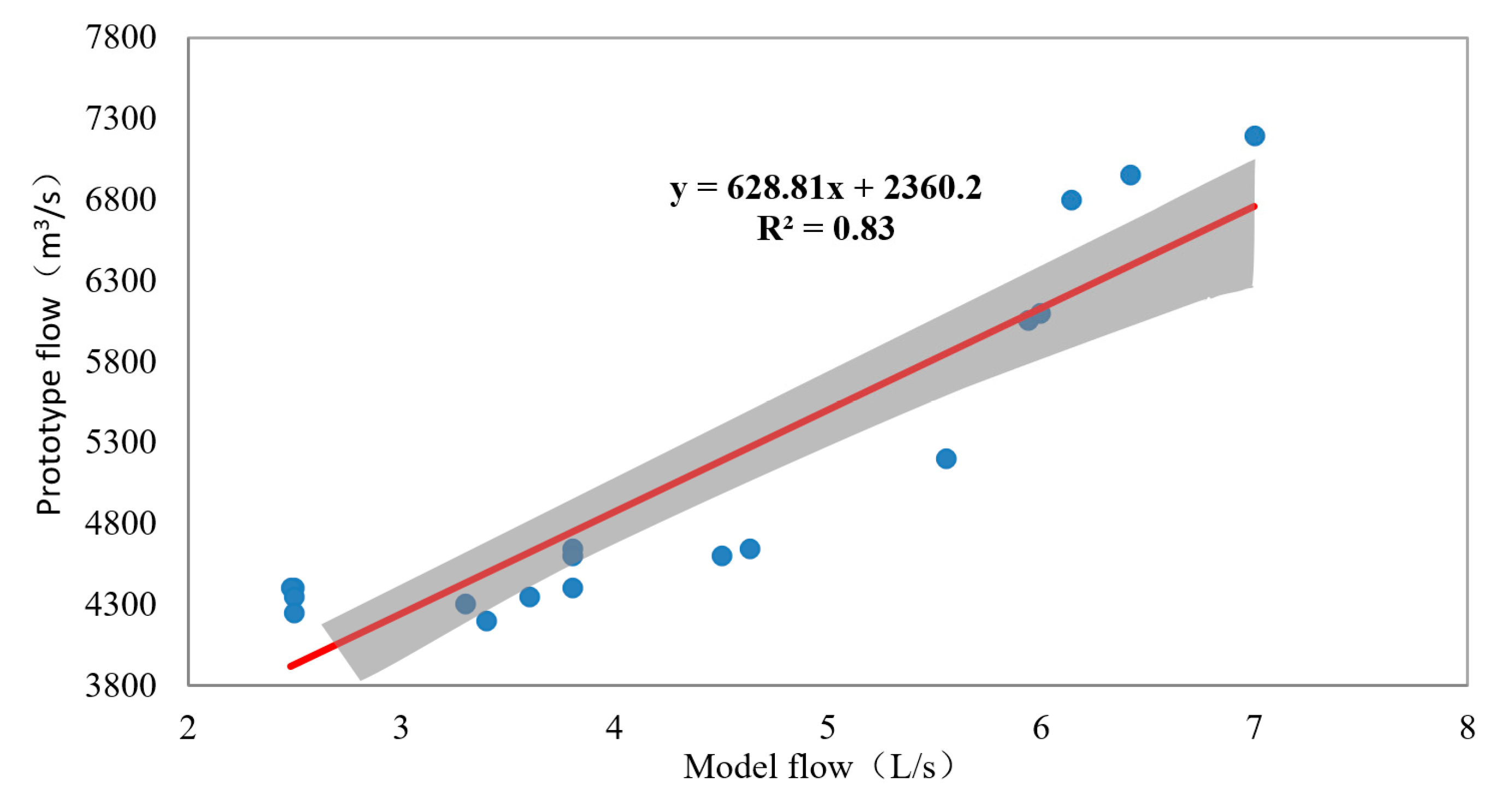 The Use of a Microscale Physical Model to Simulate Bankfull Discharge ...