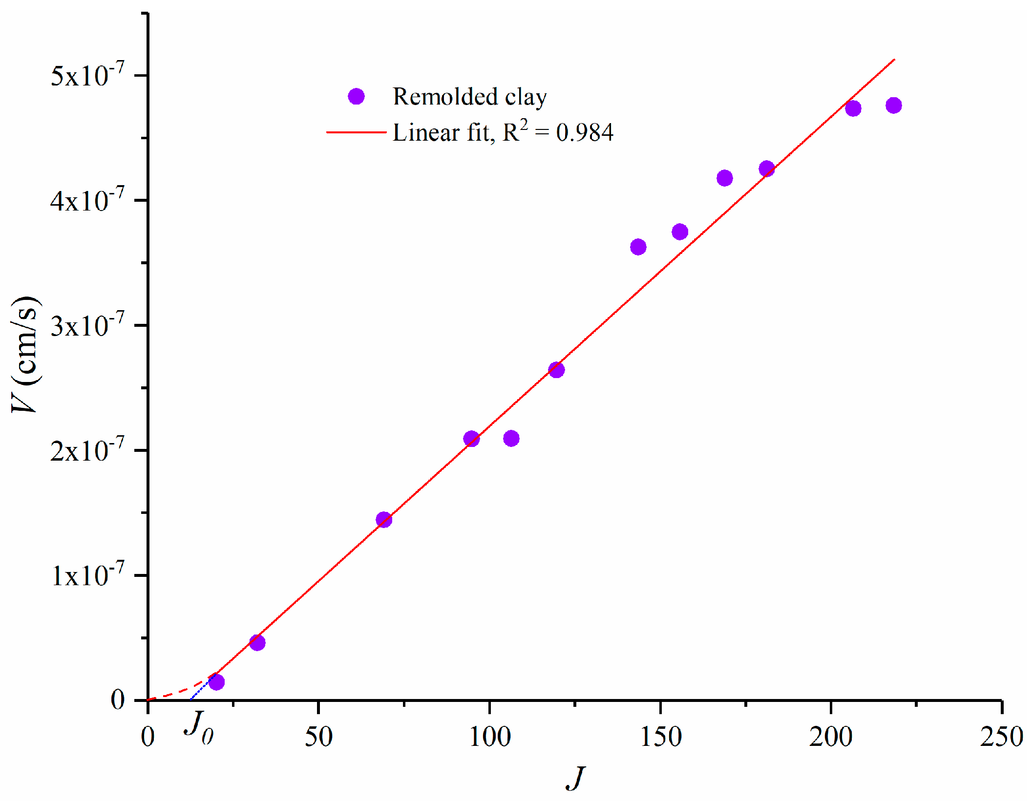Using the Effective Void Ratio and Specific Surface Area in the Kozeny ...