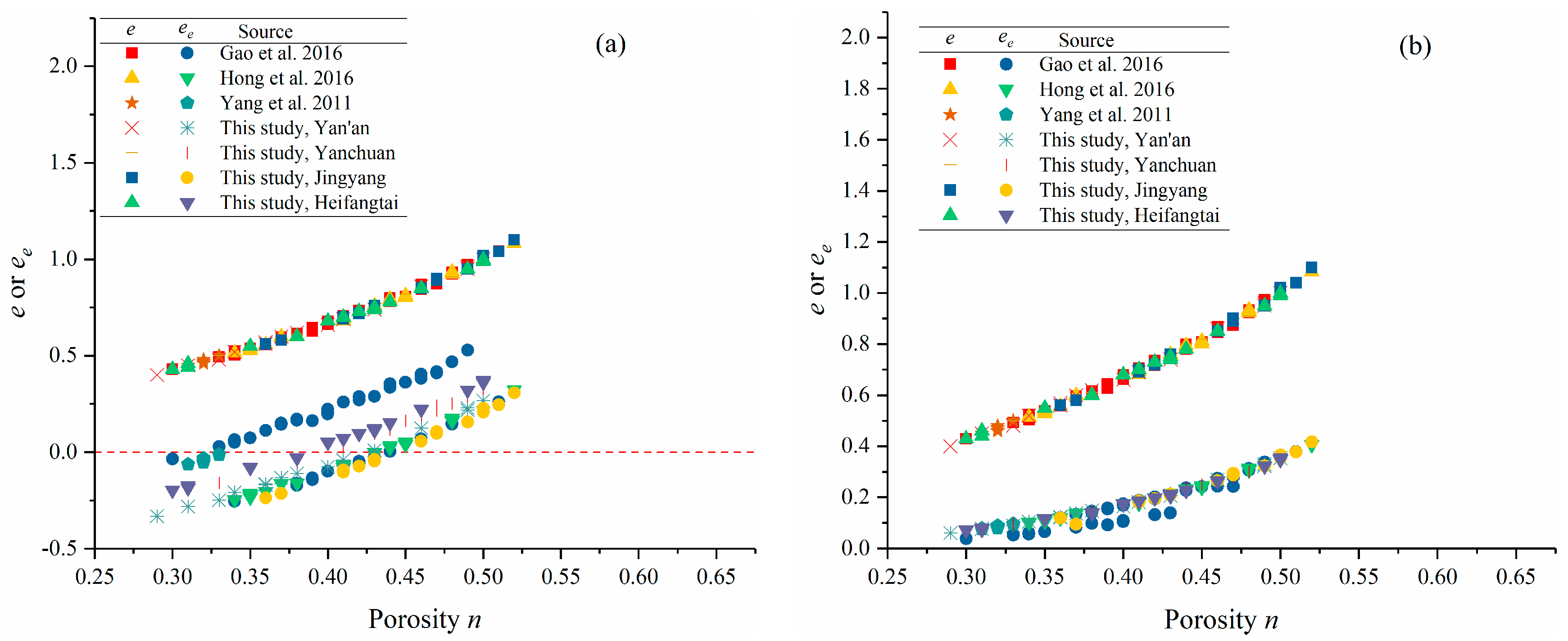 Using the Effective Void Ratio and Specific Surface Area in the Kozeny ...