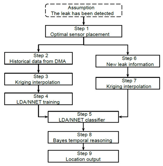Leak Localization in Water Distribution Networks Using Pressure and Data-Driven Classifier Approach