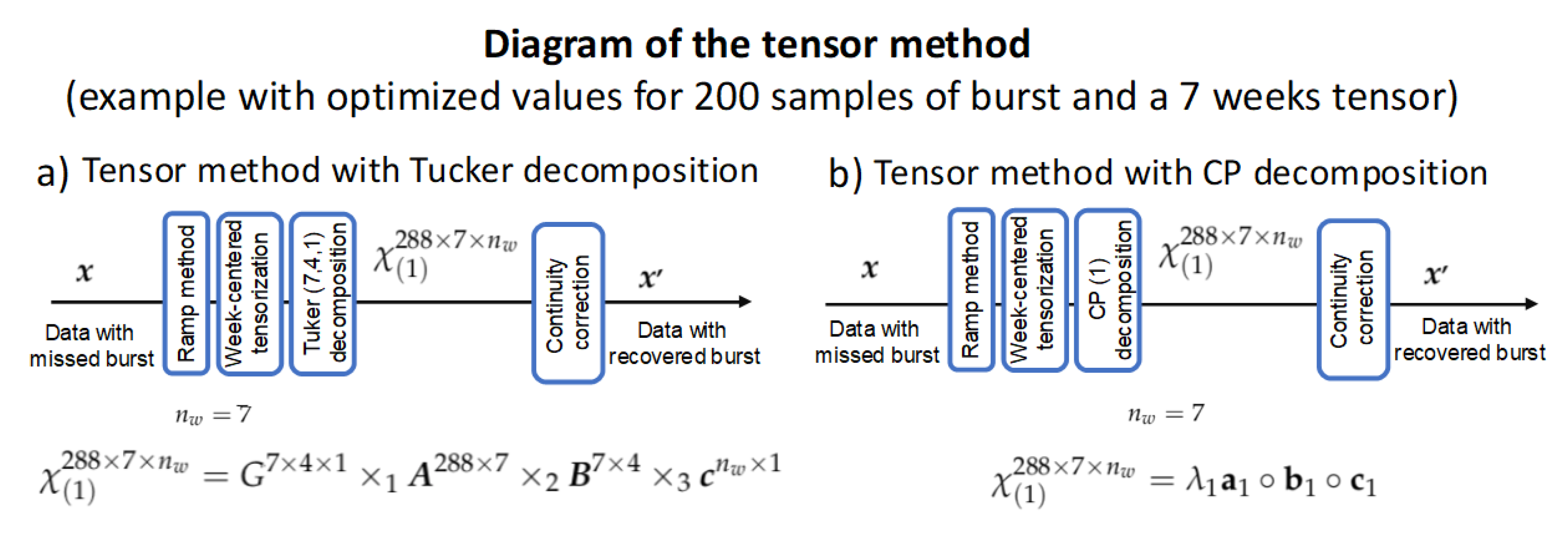Double Tensor-Decomposition for SCADA Data Completion in Water Networks