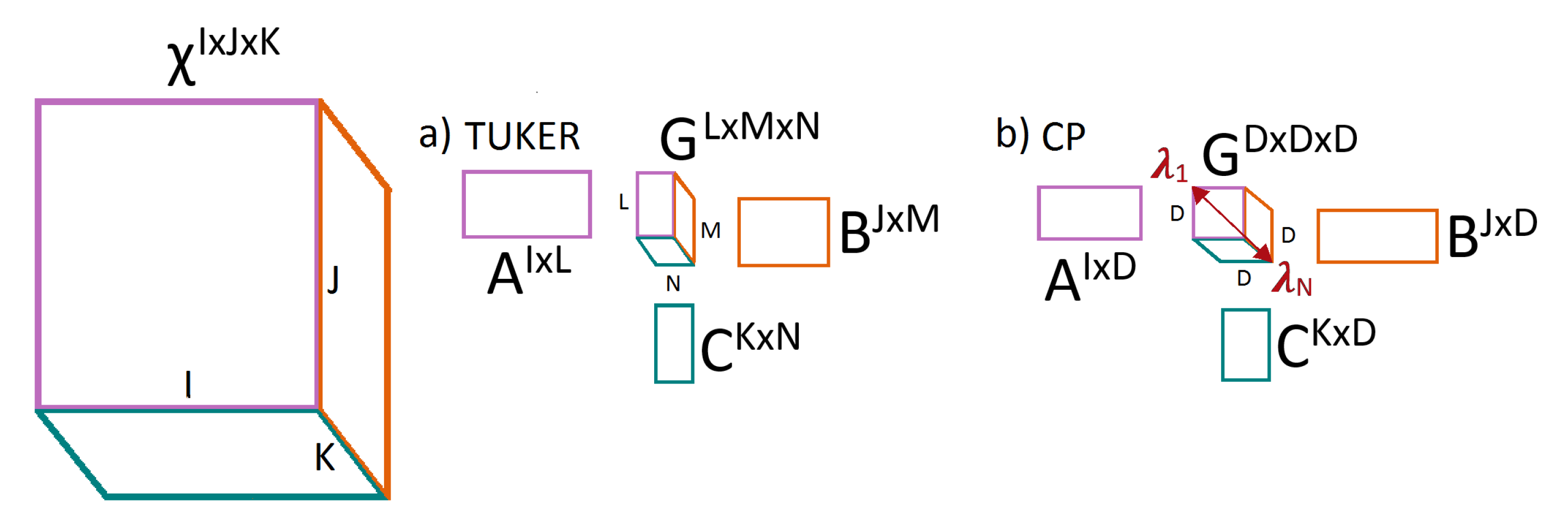 Double Tensor-Decomposition for SCADA Data Completion in Water Networks