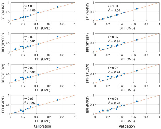 Comparative Analysis of Four Baseflow Separation Methods in the South Atlantic-Gulf Region of ...
