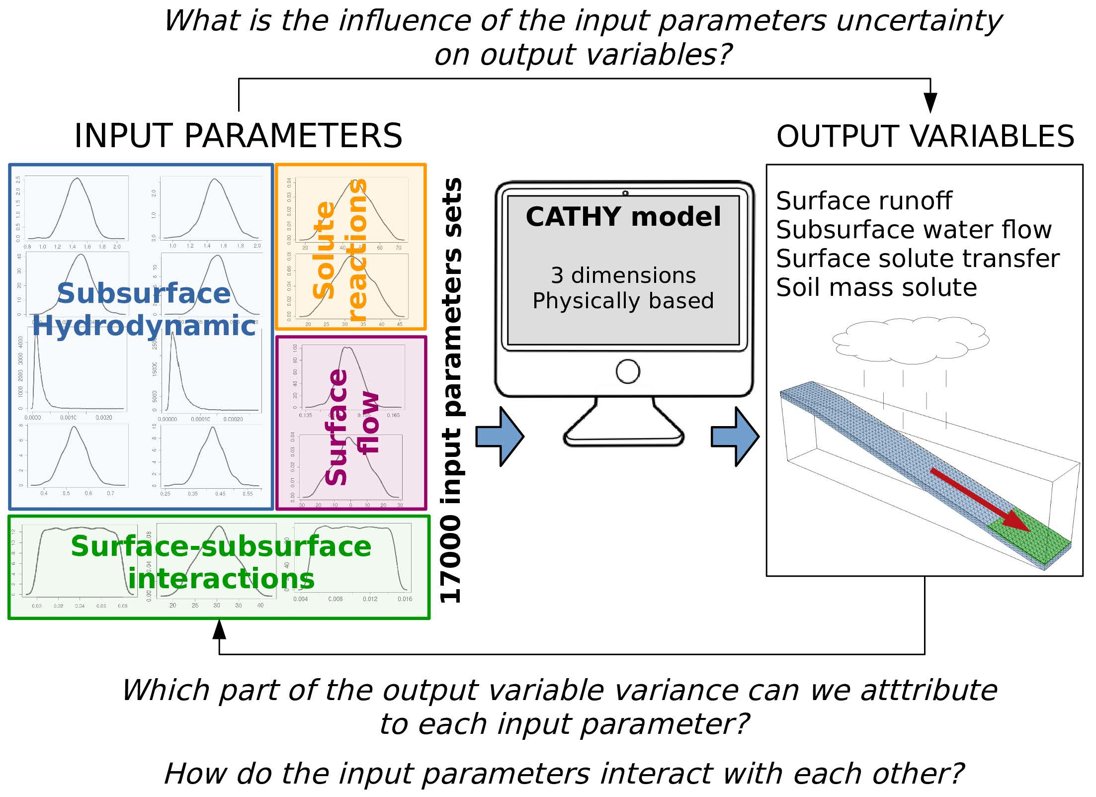 Water | Free Full-Text | Sobol Global Sensitivity Analysis of a Coupled ...