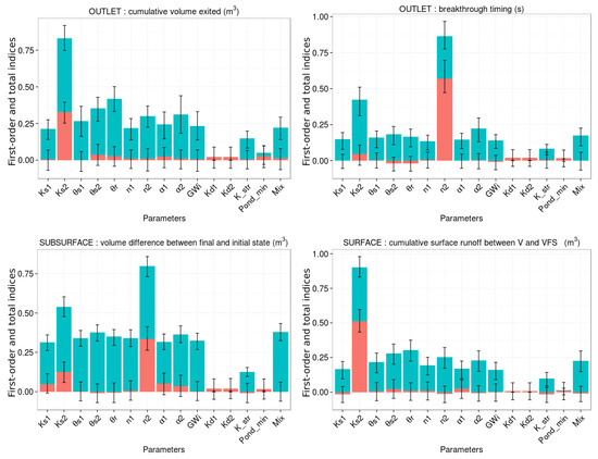 Sobol Global Sensitivity Analysis of a Coupled Surface/Subsurface Water ...