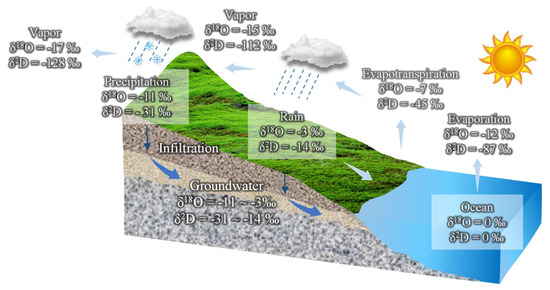 Stable Isotopes of Water and Nitrate for the Identification of ...