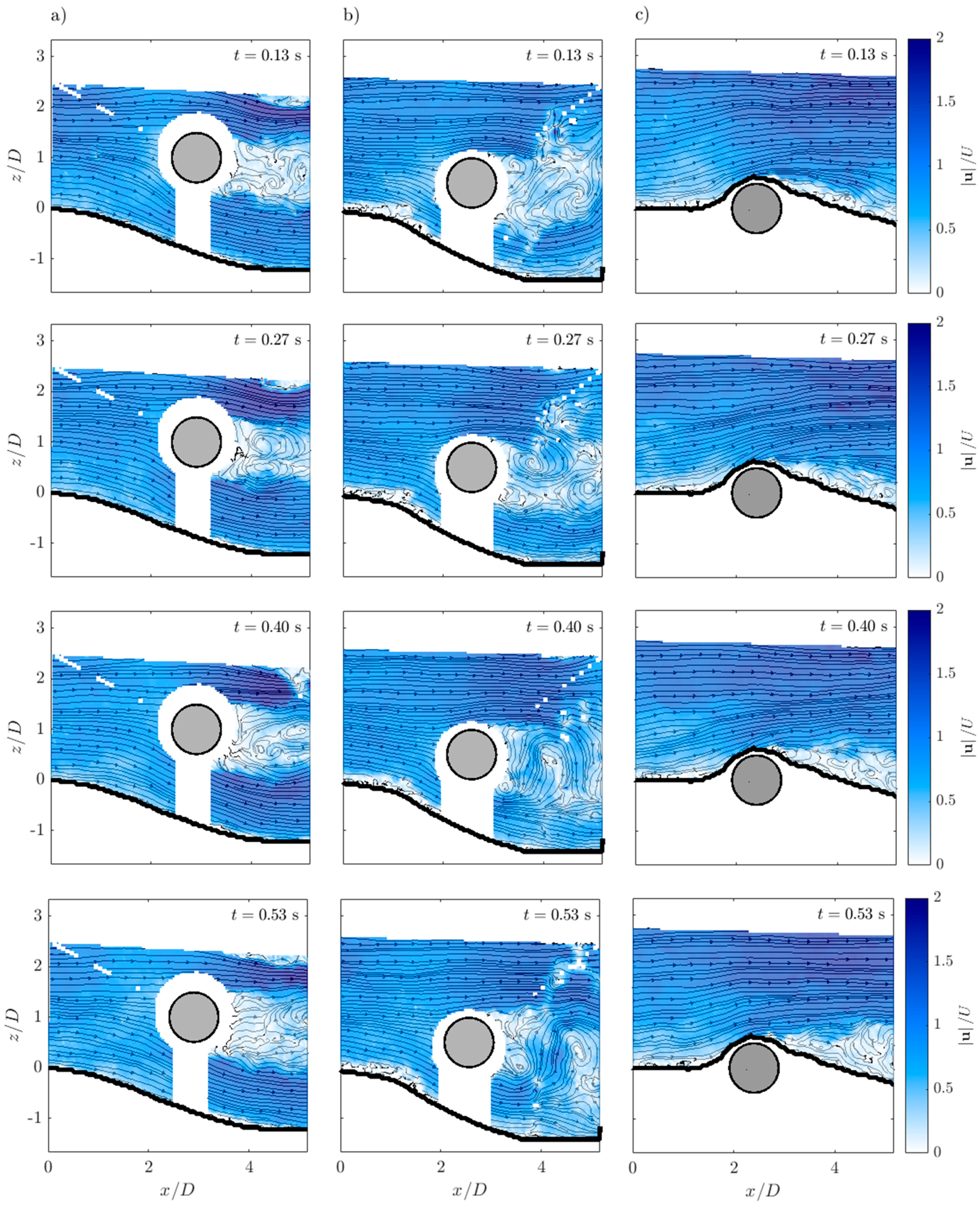 Turbulent Flow Field around Horizontal Cylinders with Scour Hole