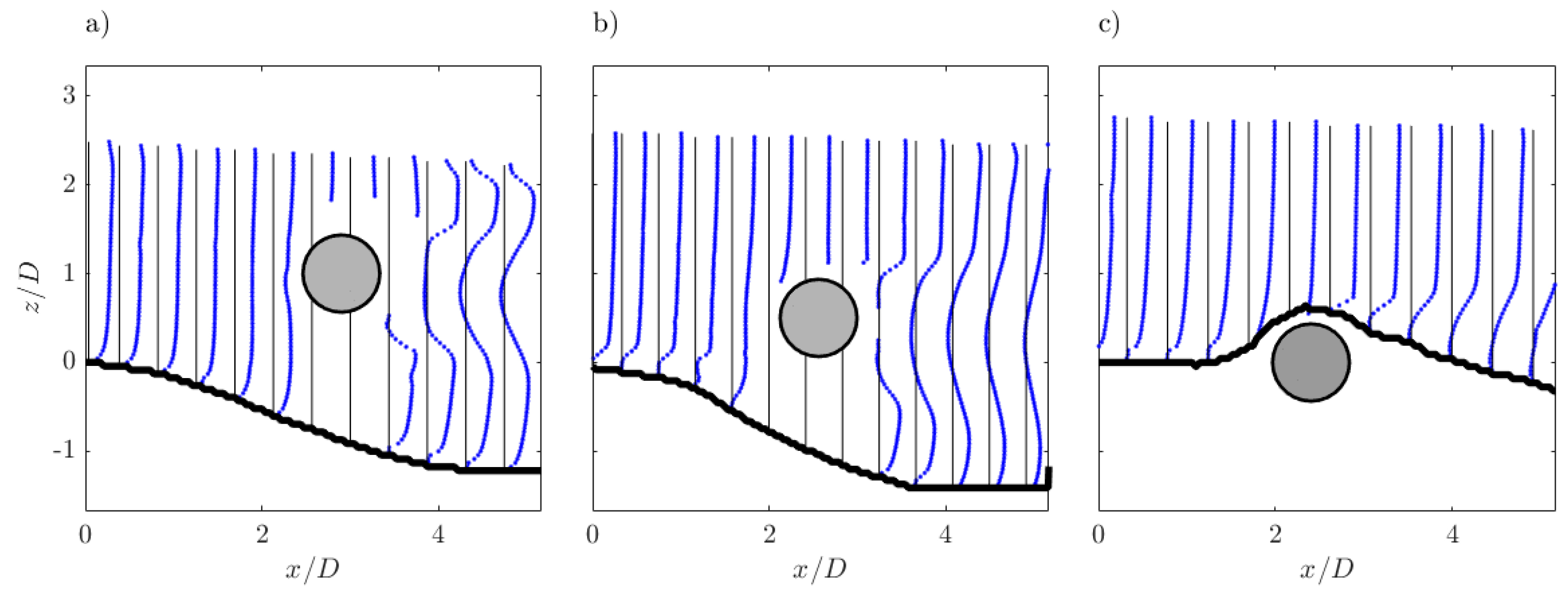 Turbulent Flow Field around Horizontal Cylinders with Scour Hole