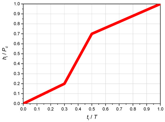 Analysis of Hyetographs for Drainage System Modeling