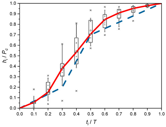 Analysis of Hyetographs for Drainage System Modeling