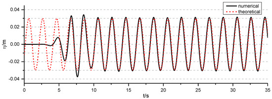 A Three-Dimensional Numerical Model with an L-Type Wave-Maker System ...