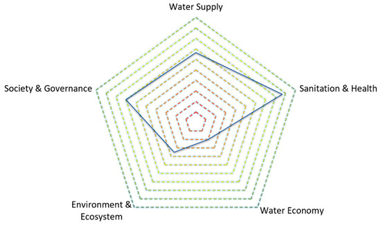 Water | Free Full-Text | A Comprehensive Index for Measuring Water ...