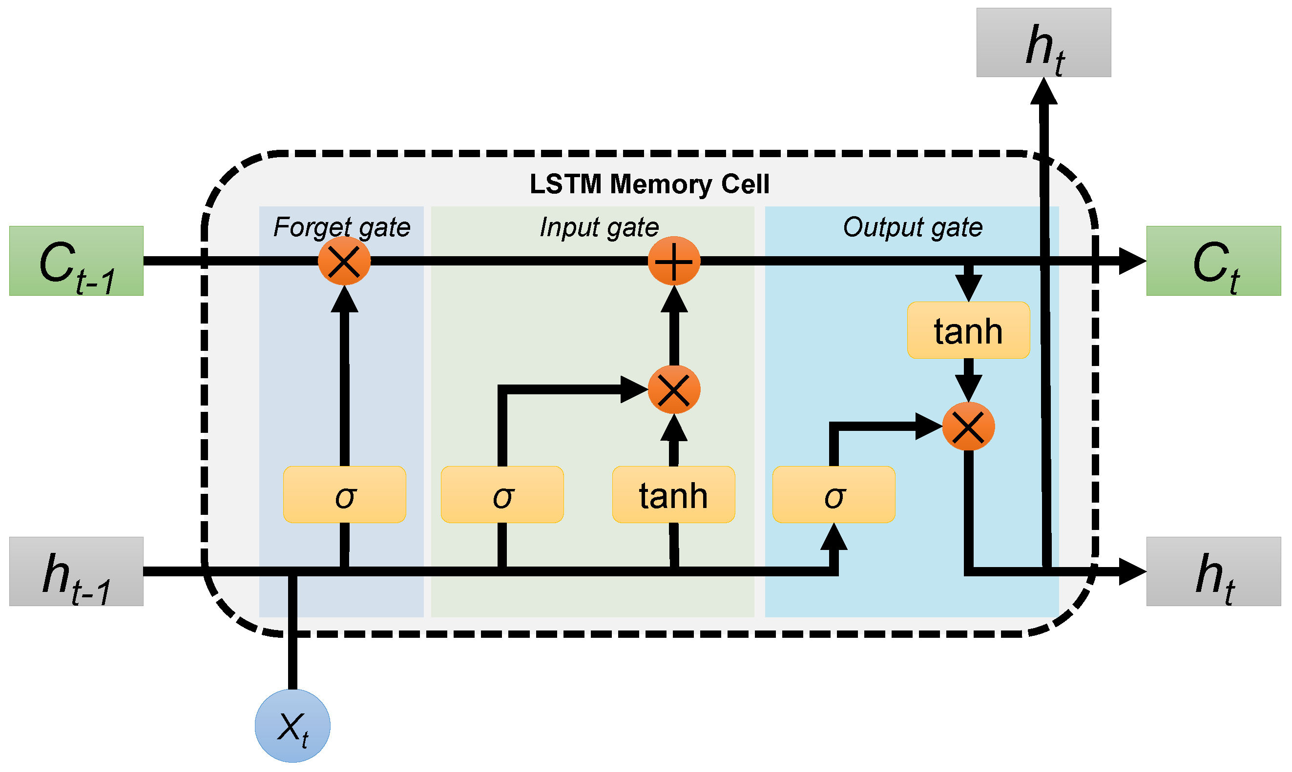 Long And Short Term Memory Long And Short Term Memory