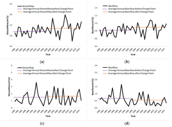 A Comparison of Streamflow and Baseflow Responses to Land-Use Change ...
