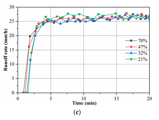 Study on Runoff and Infiltration for Expansive Soil Slopes in Simulated ...