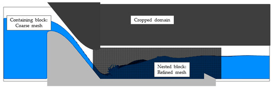 Analysis of the Flow in a Typified USBR II Stilling Basin through a ...