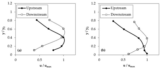Analysis of the Flow in a Typified USBR II Stilling Basin through a ...