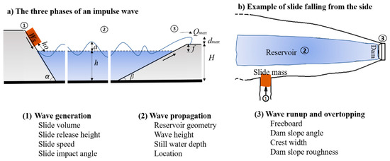 Physical Model Study on Discharge over a Dam Due to Landslide Generated ...