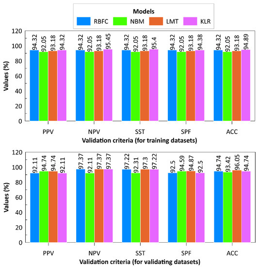 Water | Free Full-Text | A Comparative Study of Kernel Logistic Regression, Radial Basis ...