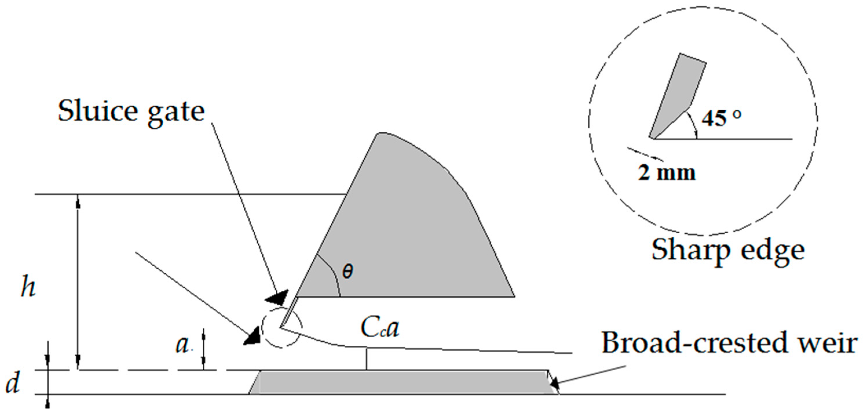 Discharge Coefficients for Sluice Gates Set in Weirs at Different ...