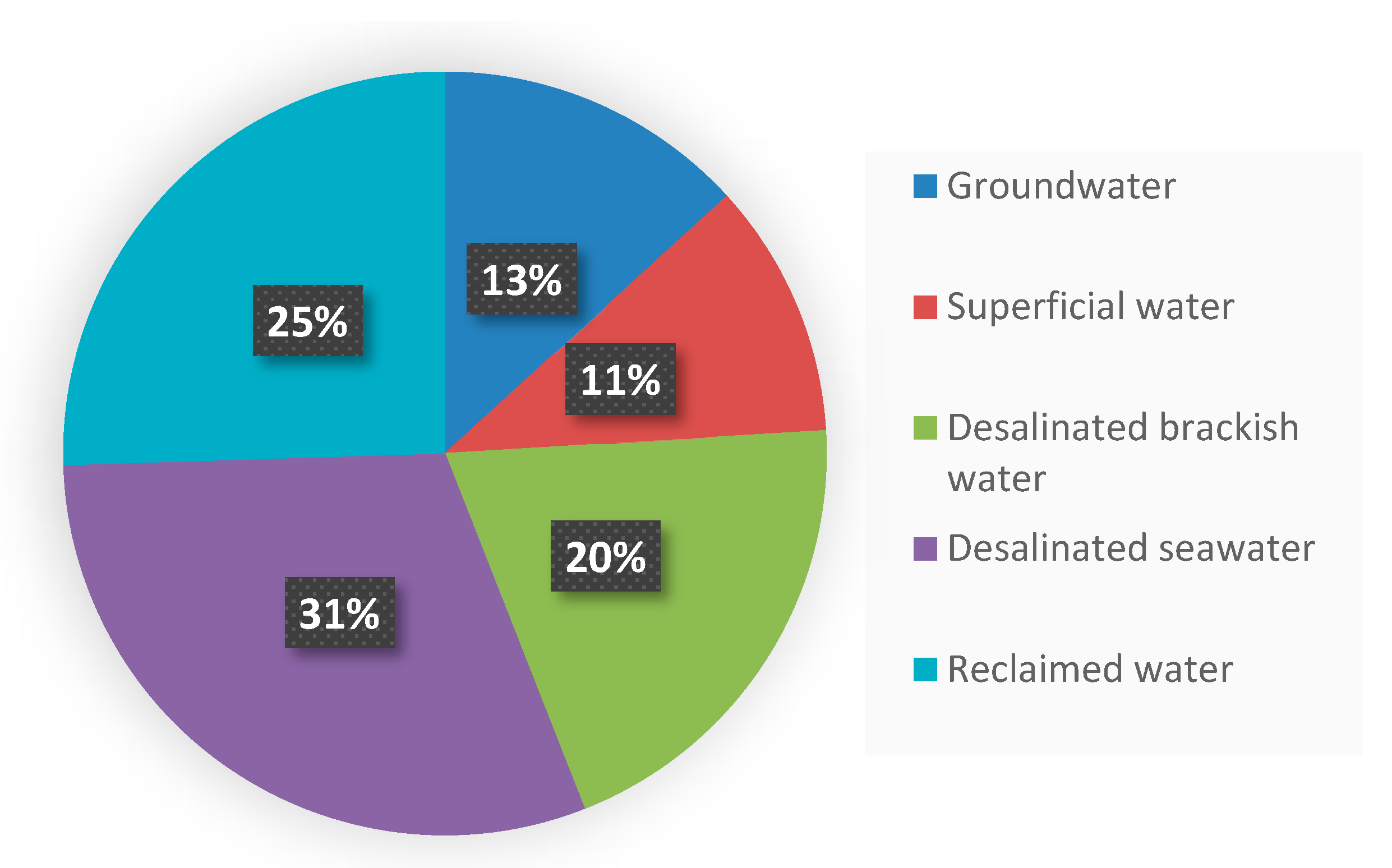 Technical and Agronomical Assessment of the Use of Desalinated Seawater ...