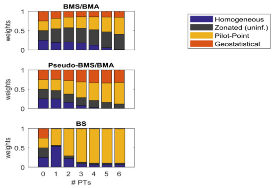 Bayesian Model Weighting: The Many Faces of Model Averaging