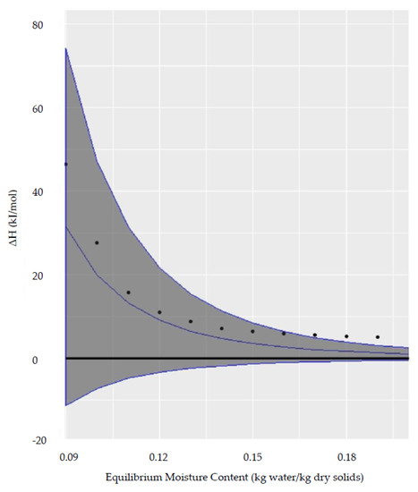 Water | Free Full-Text | Measurement and Modelling of Moisture Sorption ...
