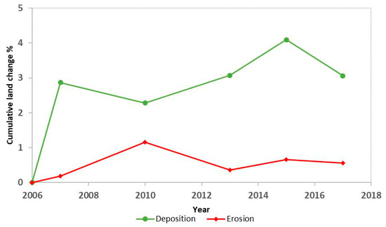 Evaluation of Marsh Terraces for Wetland Restoration: A Remote Sensing ...