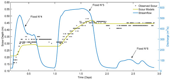 The Science behind Scour at Bridge Foundations: A Review