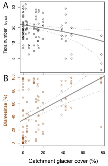 Glacial Stream Ecology: Structural and Functional Assets