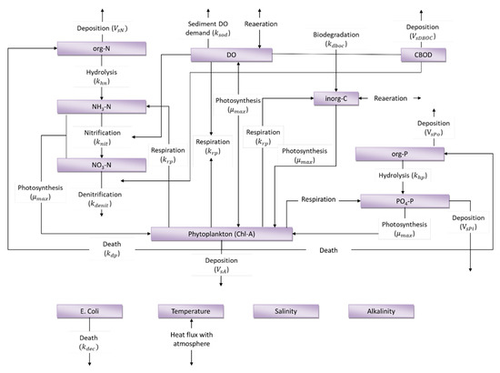 IberWQ: A GPU Accelerated Tool for 2D Water Quality Modeling in Rivers ...