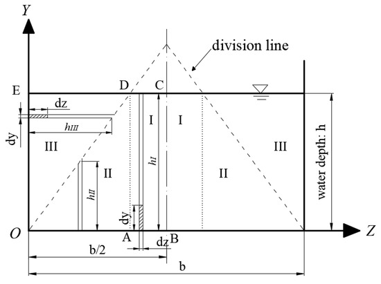 Study on the Characteristic Point Location of Depth Average Velocity in ...