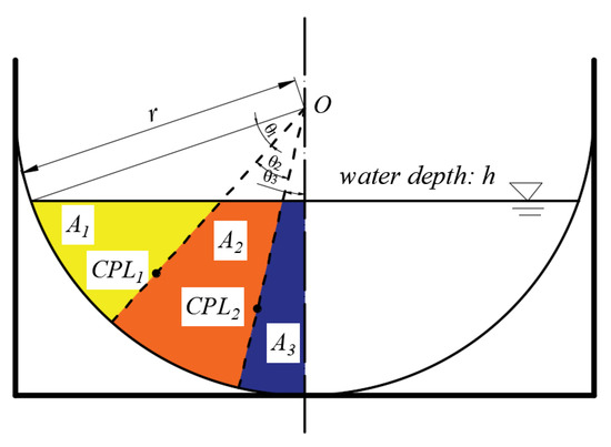 Study on the Characteristic Point Location of Depth Average Velocity in ...