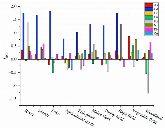 Water | Free Full-Text | Heavy Metals Distribution, Sources, and ...