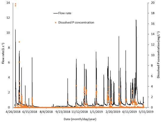 Performance of Field-Scale Phosphorus Removal Structures Utilizing ...