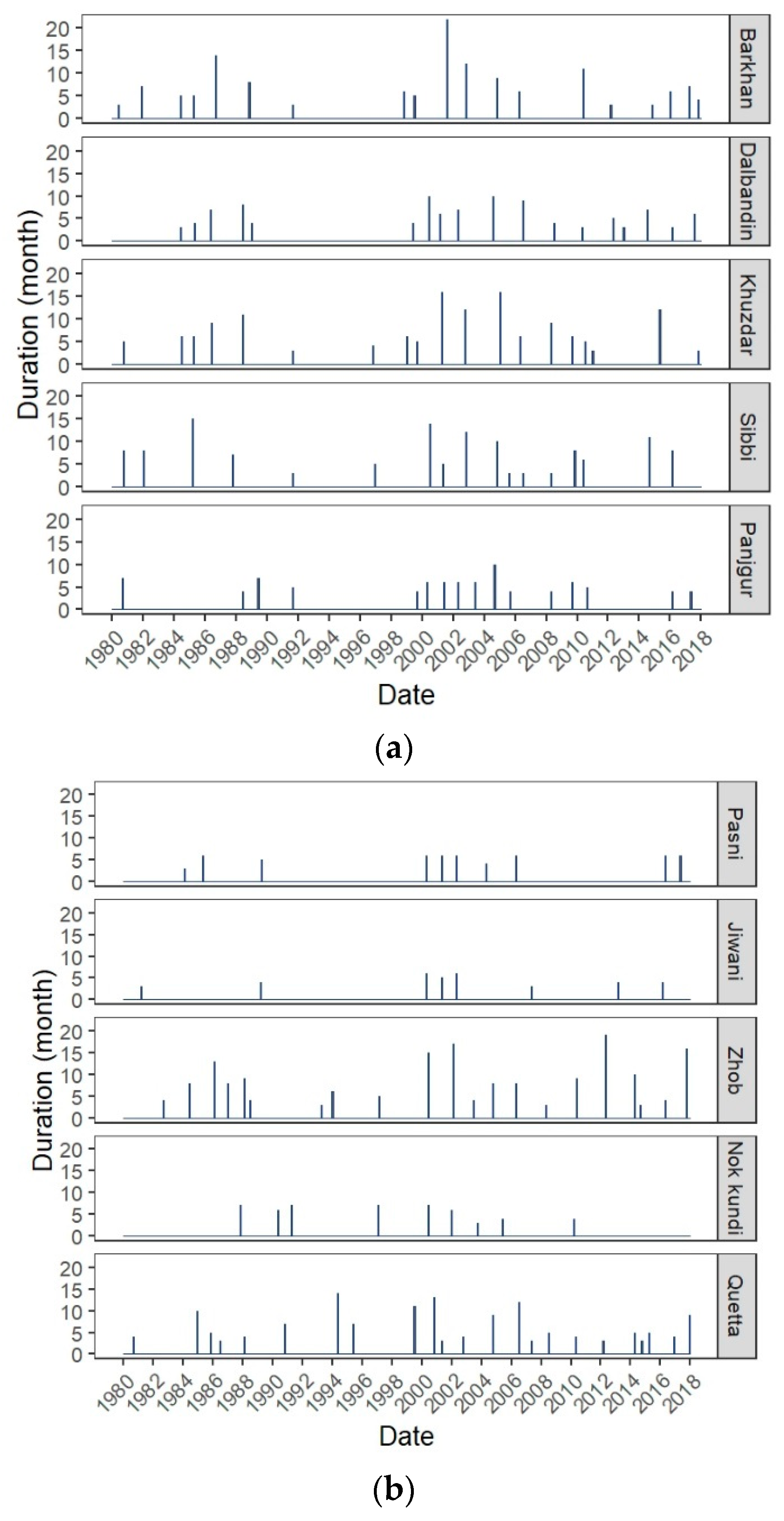 Water | Free Full-Text | Drought Trends in Balochistan
