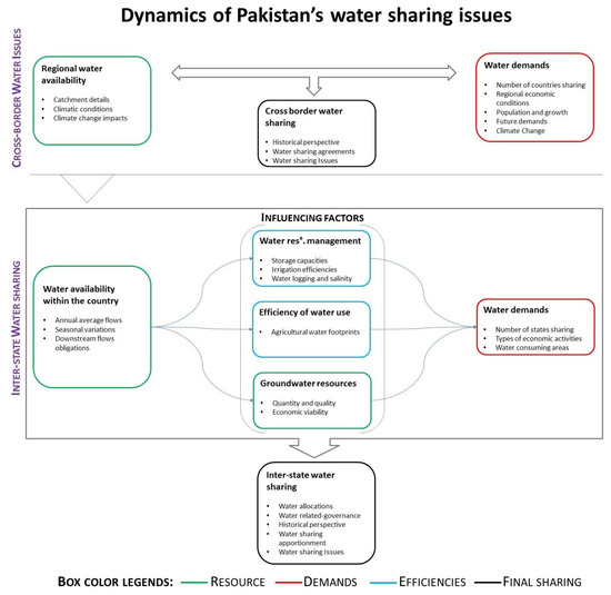 An Engineering Perspective of Water Sharing Issues in Pakistan