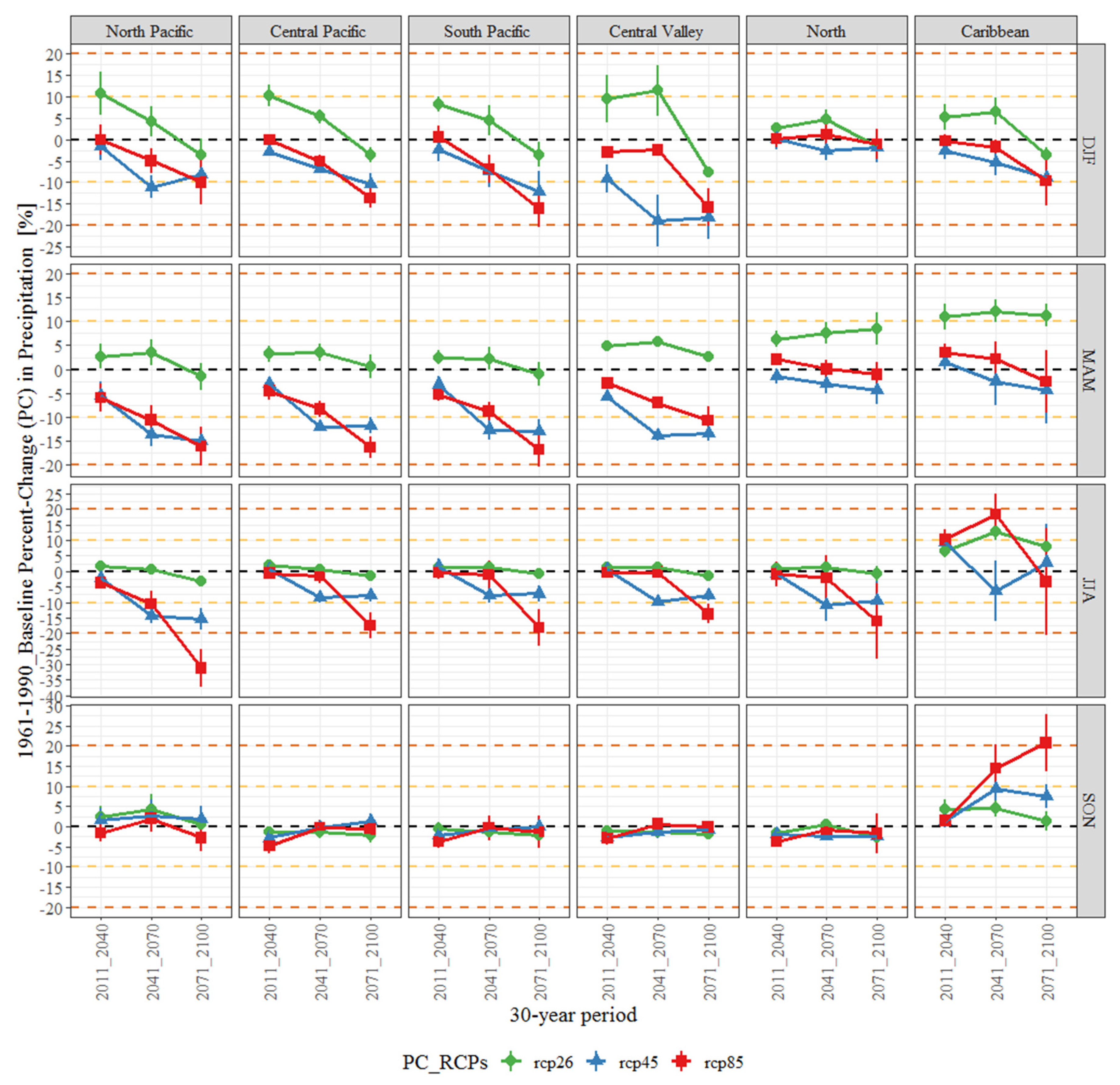 Performance Evaluation of Bias Correction Methods for Climate Change ...