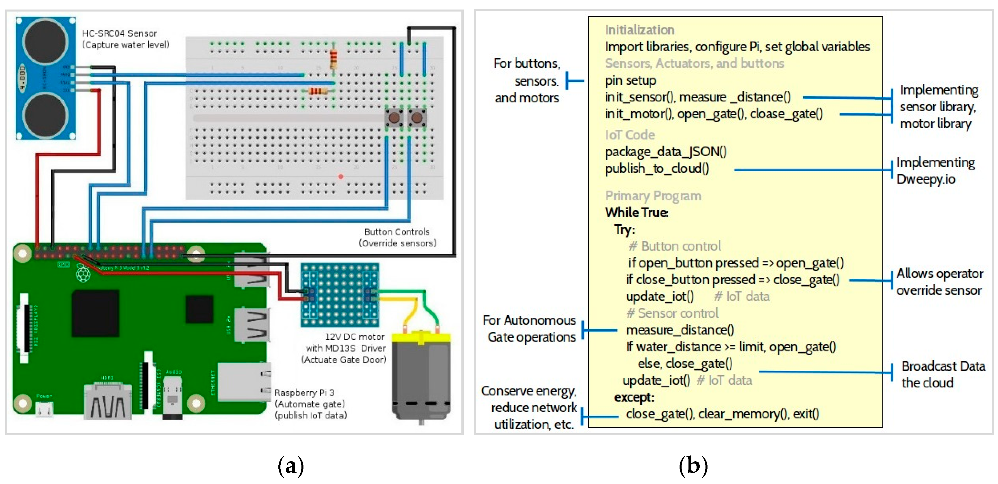 Utilizing the Internet of Things (IoT) to Develop a Remotely Monitored ...