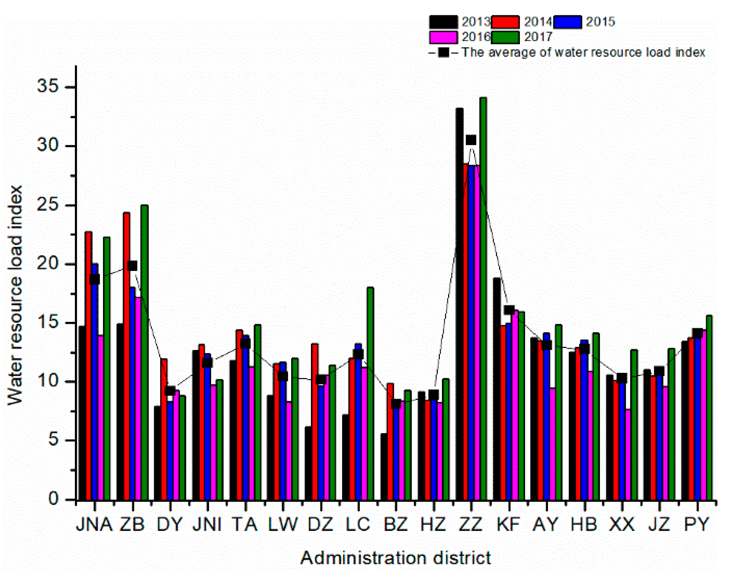 An Improved Ecological Footprint Method for Water Resources Utilization ...