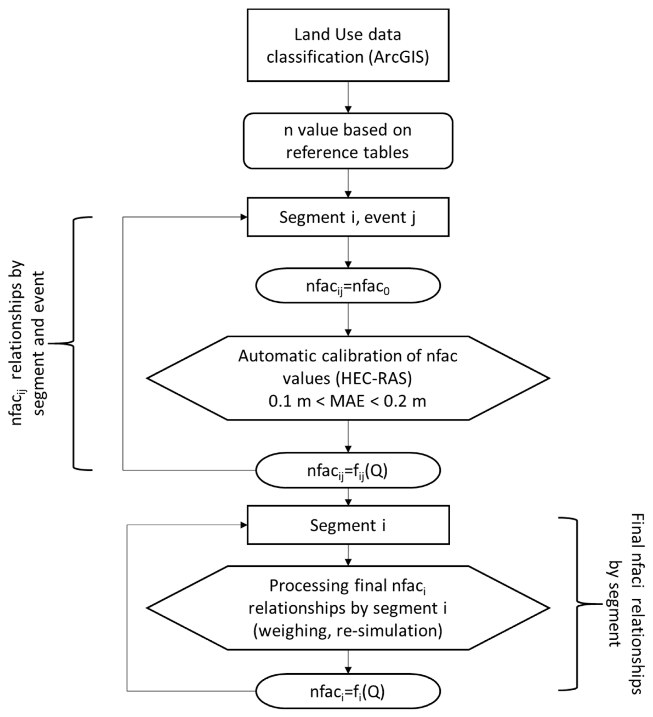 Hec ras n values - inputmt