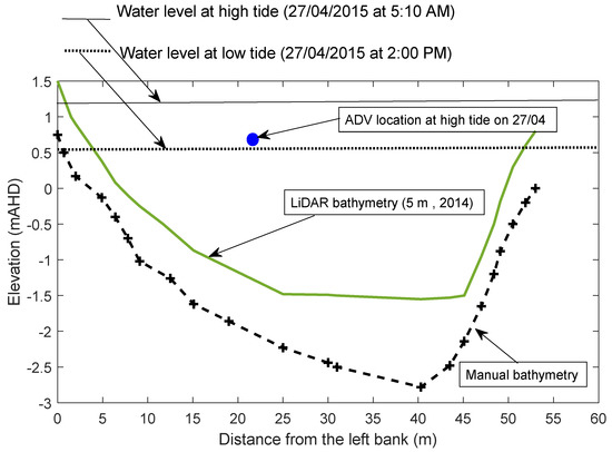 Improving the Accuracy of Hydrodynamic Model Predictions Using ...