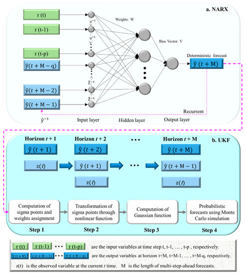 Improving the Reliability of Probabilistic Multi-Step-Ahead Flood ...