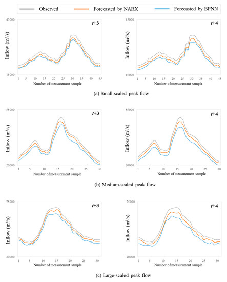 Improving the Reliability of Probabilistic Multi-Step-Ahead Flood ...
