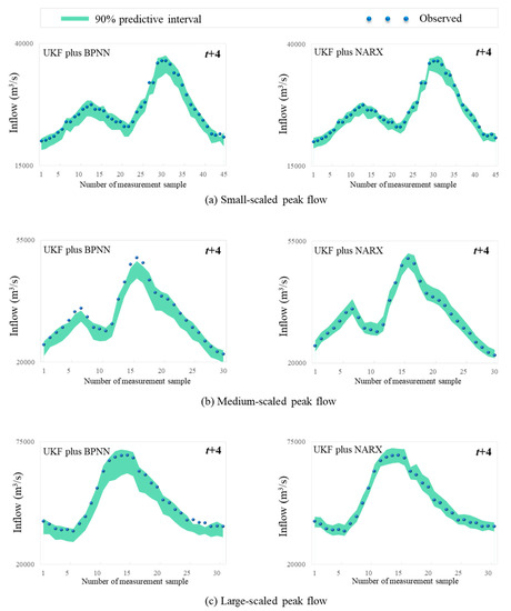 Improving the Reliability of Probabilistic Multi-Step-Ahead Flood ...
