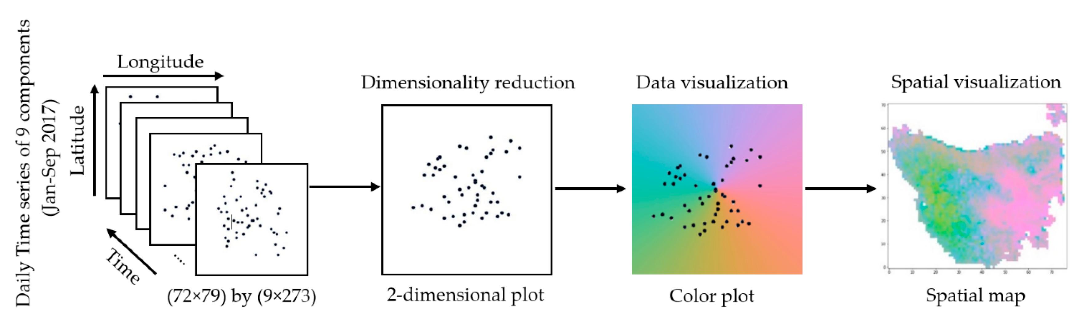 Water Free Full Text Visualization Framework For High Dimensional