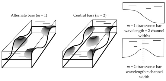 Water | Free Full-Text | An Integrated Review of River Bars for ...