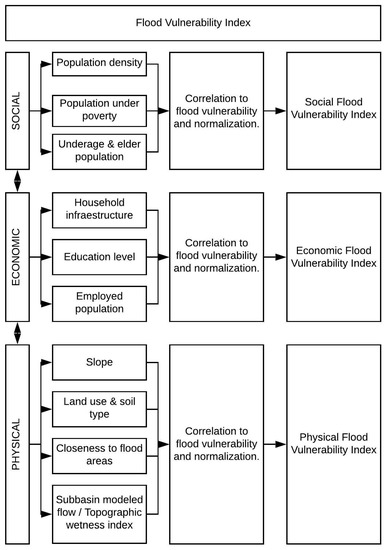 An Integrated Urban Flood Vulnerability Index for Sustainable Planning ...